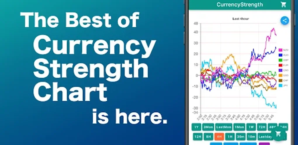 currency strength chart for Android - Download