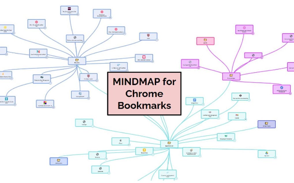 A Mindmap for your Bookmarks para Google Chrome - Extensión Descargar