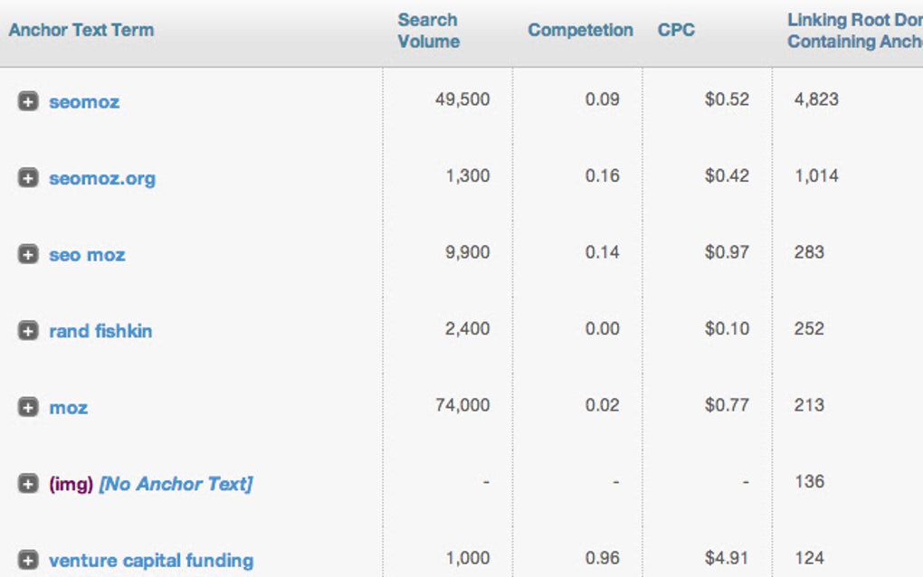Open Site Explorer Anchor Enhancer para Google Chrome - Extensión Descargar