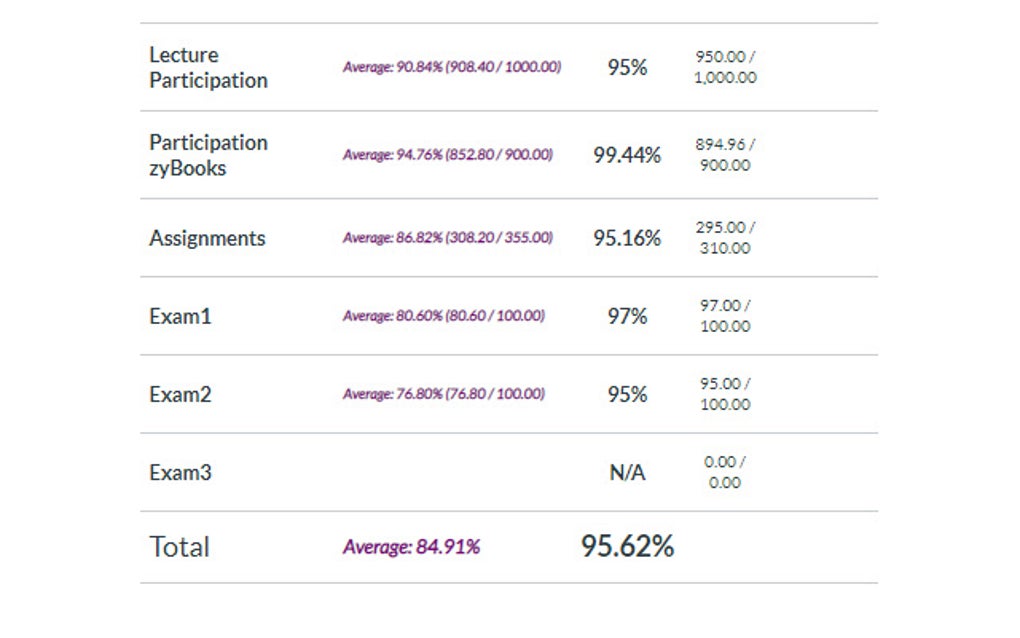 Canvas Class Average for Google Chrome - Extension Download