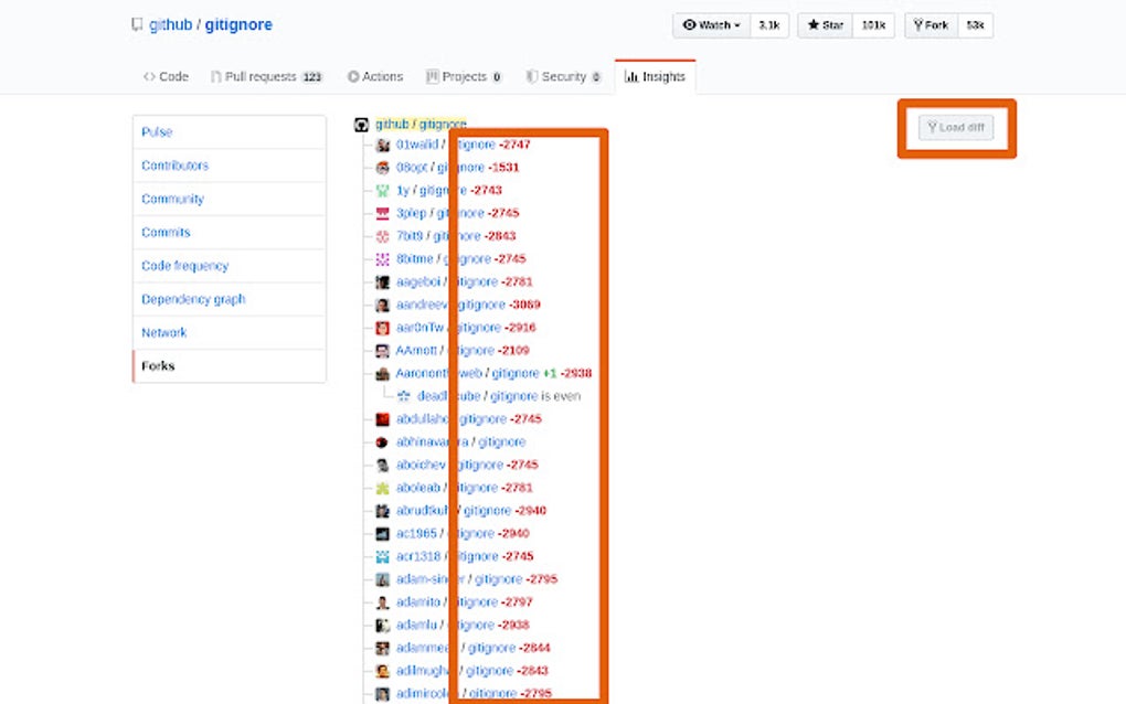 Forks Diff Counter for GitHub cho Google Chrome - Tiện ích mở rộng Tải về