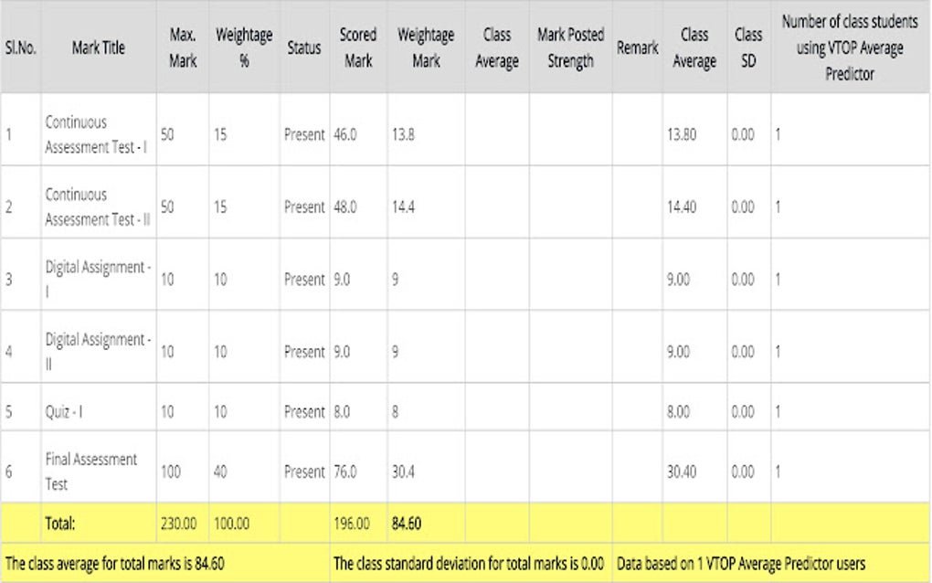 VTOP Average Predictor für Google Chrome - Erweiterung Download