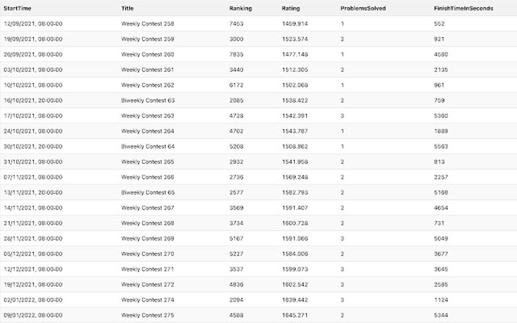 LeetCodeContestTable for Google Chrome - Extension Download