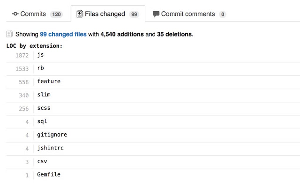 GitHub Compare LOC By Extension para Google Chrome - Extensión Descargar