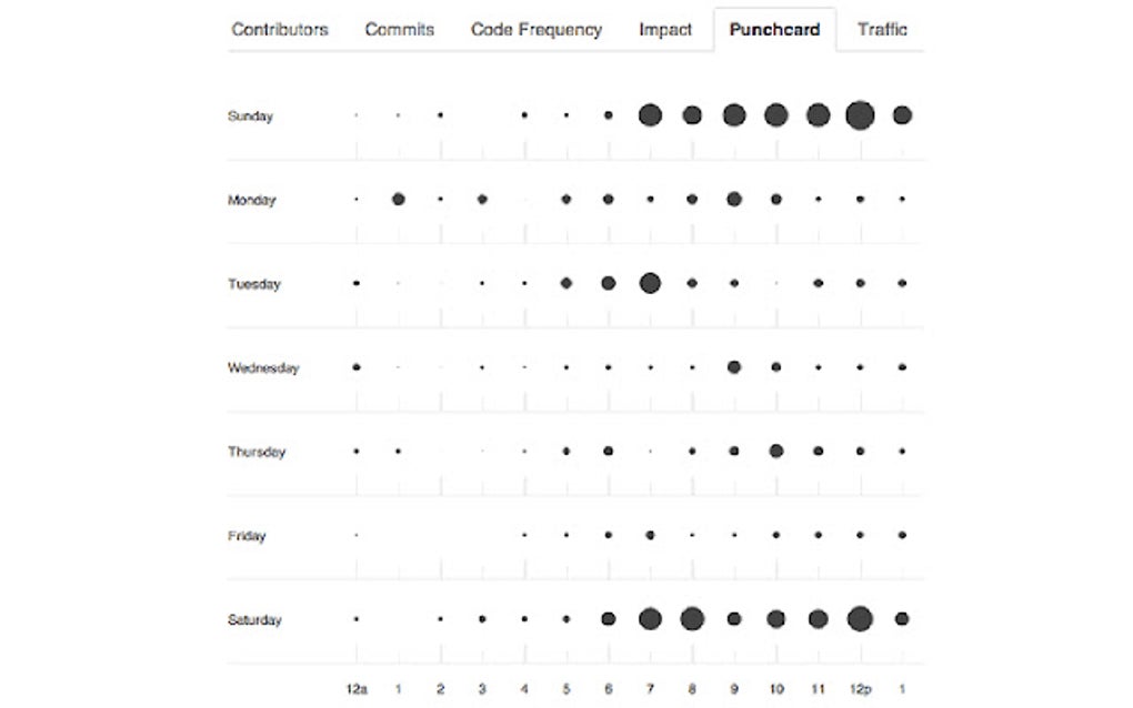 Github Punchcard for Google Chrome - Extension Download