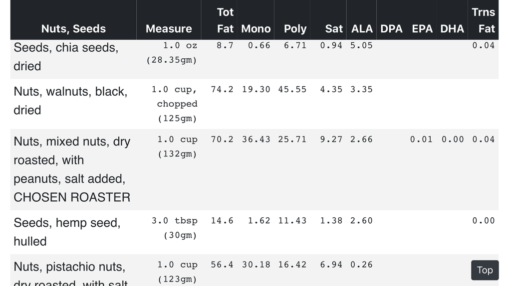 Nutrition Charts per iPhone - Download