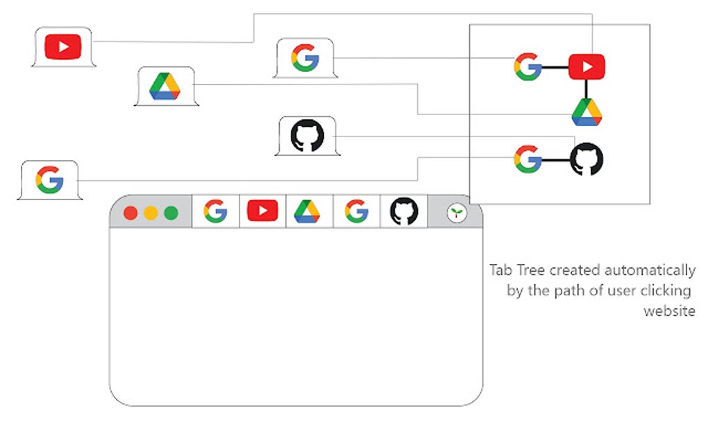 Tab Tree for Google Chrome - Extension Download