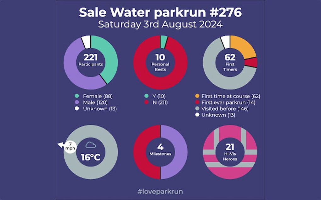 parkrun Event Chart for Google Chrome - Extension Download